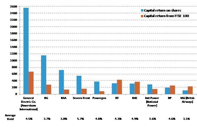 Privatisation performance - A remarkable Thatcher legacy | RBC Brewin ...