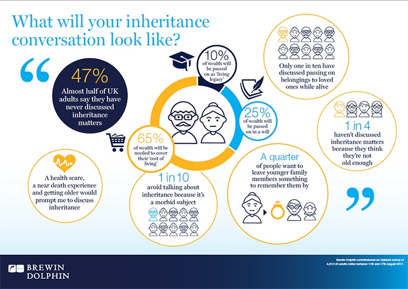 What will your inheritance conversation look like? Infographic | RBC ...