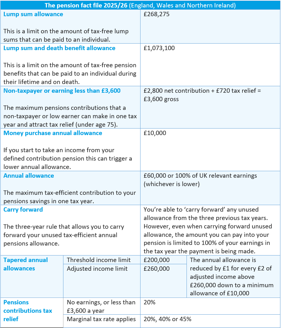 How to navigate the annual allowance taper | RBC Brewin Dolphin