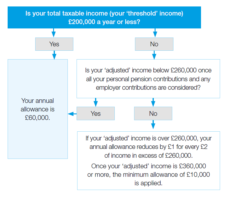 How to navigate the annual allowance taper | RBC Brewin Dolphin