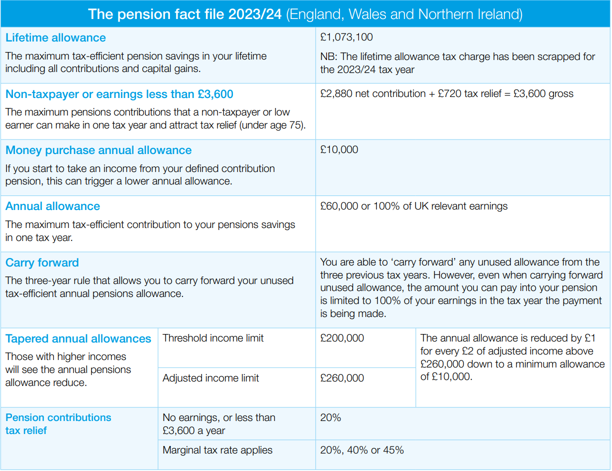 How to navigate the annual allowance taper | RBC Brewin Dolphin