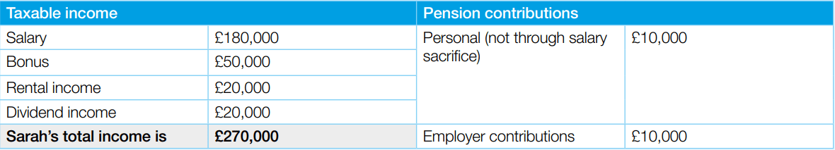 How to navigate the annual allowance taper | RBC Brewin Dolphin