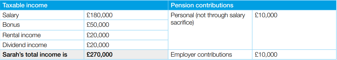 How to navigate the annual allowance taper | RBC Brewin Dolphin